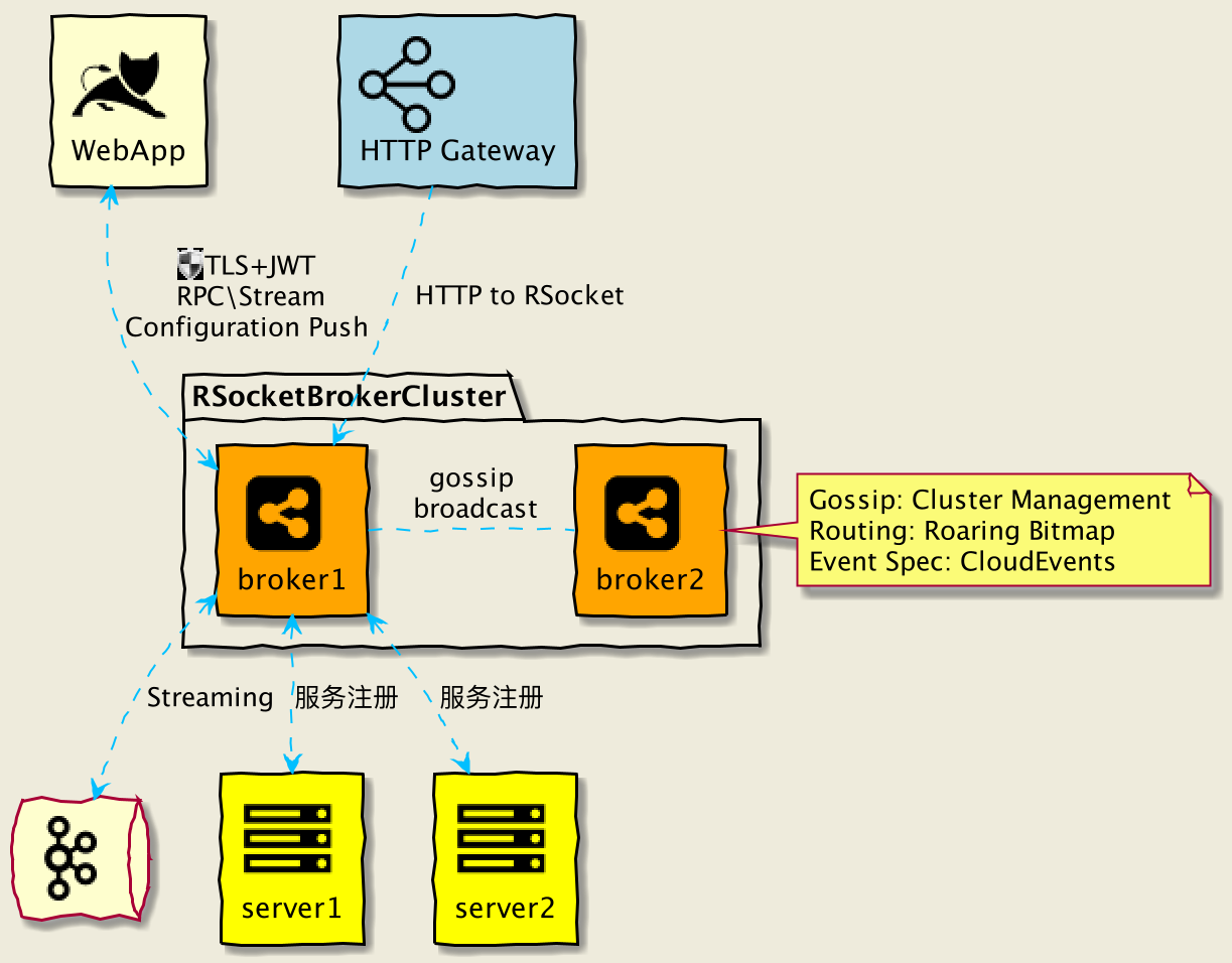 Rsocket By Example Make Services Communicated Easy And Fast